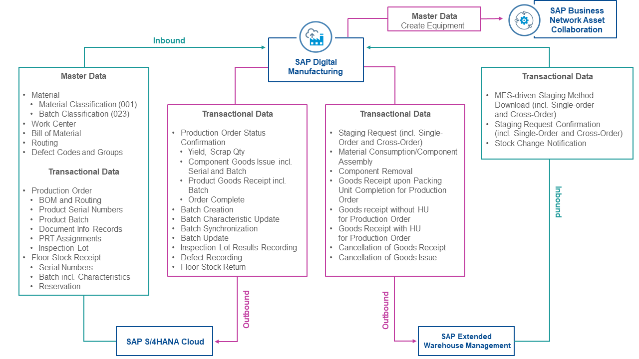 SAP Digital Manufacturing Cloud FAQ