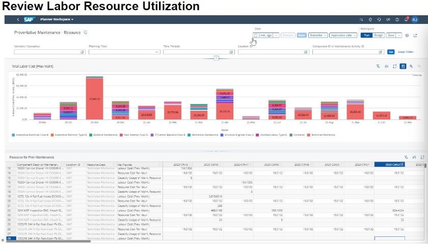 Review Labour resource utilization