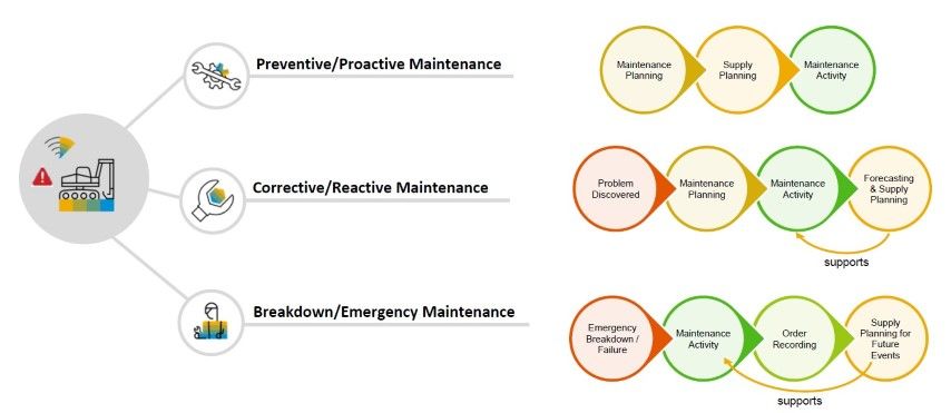 SAP IBP Supports 3 Types of Maintenance